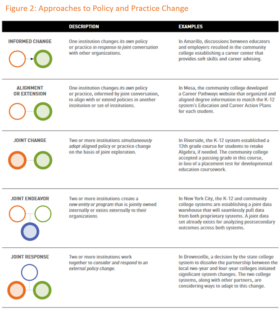 How Can Communities Align Policies and Practices? Four Lessons Learned ...